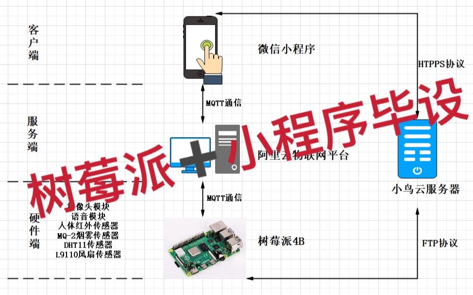 毕业设计—基于树莓派的智能家居控制终端 树莓派+小程序+物联网...