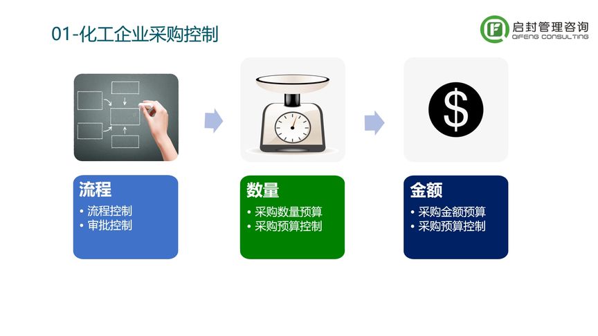 启封化工行业方案-采购请购流程控制