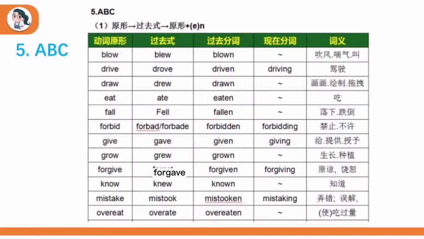 ABC型动词过去分词不规则变化,三个都不一样,照样有规律