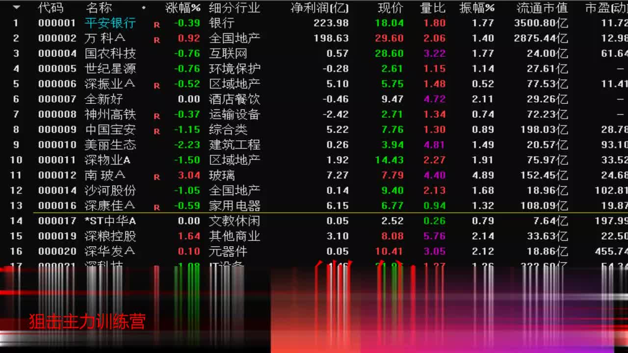 【狙击主力】11.11股票早盘直播回放:1,集合竞价活捉涨停板!带着大家...