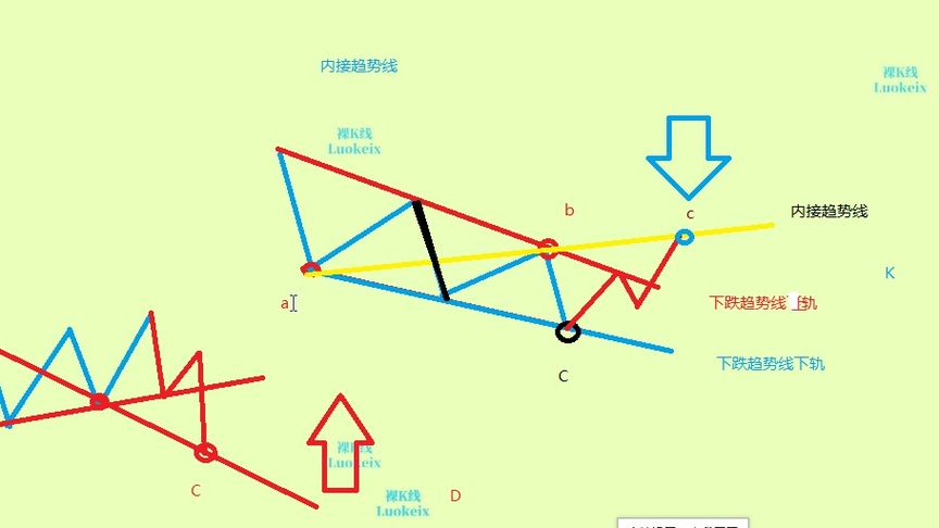 裸K趋势战法——内接趋势线的正确画法二