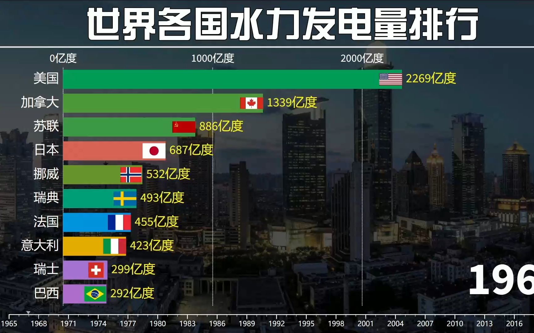 世界各国水力发电量排行,等待三峡大坝登场!