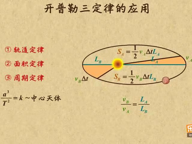 七、万有引力与宇宙航行3、开普勒三定律的应用