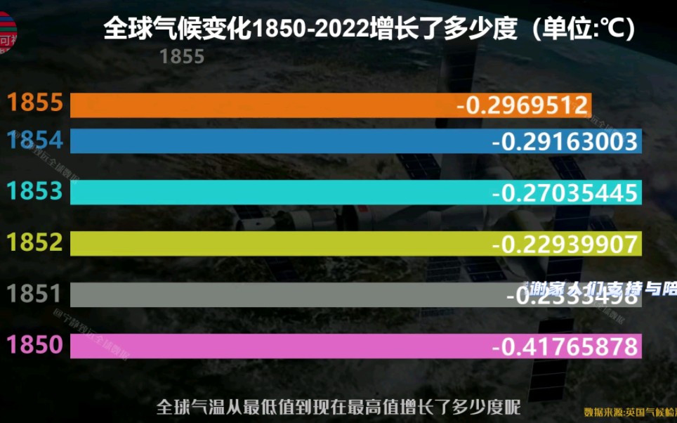 1850-2022全球气候变暖,看看我们的地球家园气温上升了多少度