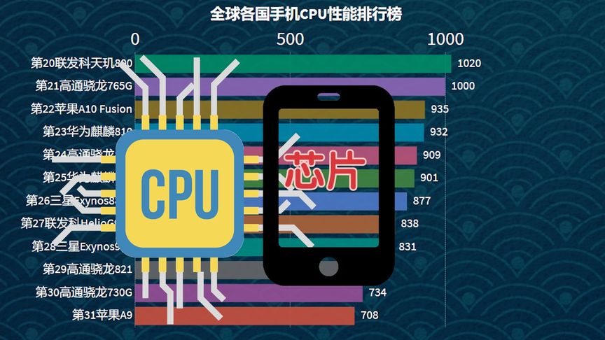 全球各国手机CPU性能排行榜，韩国三星排到第三