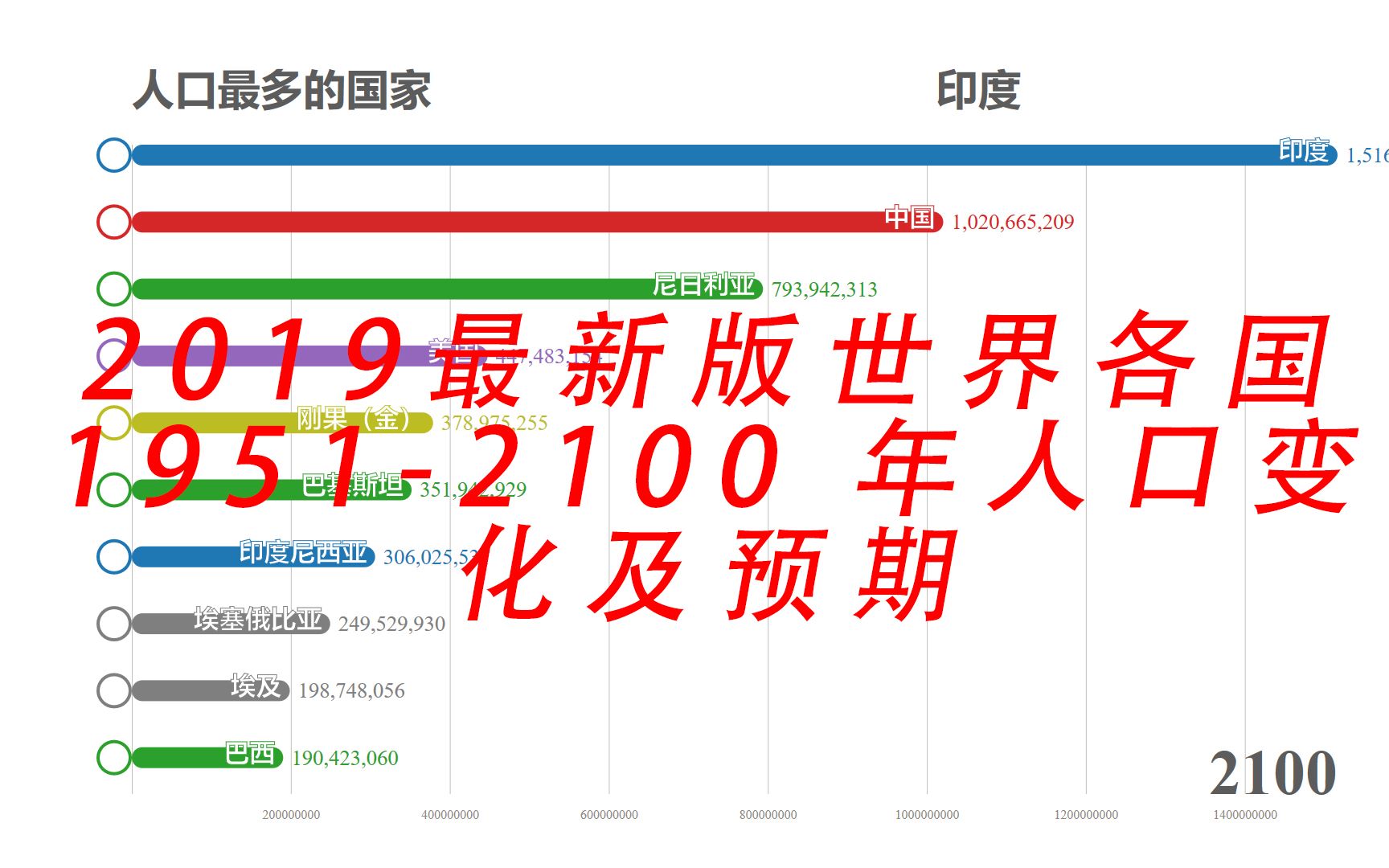世界各国人口排行 (1951-2100)