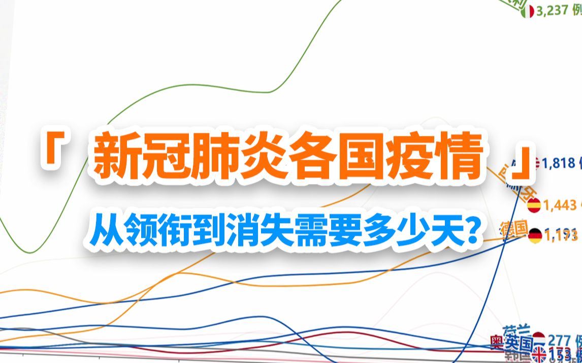 「抗击肺炎」各国每日新增确诊数历史折线图可视化