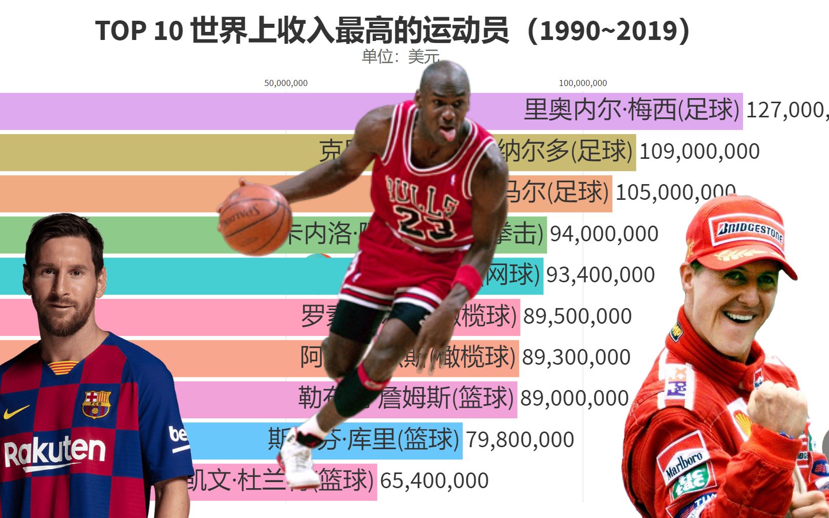 TOP 10 世界上收入最高的运动员(1990~2019)