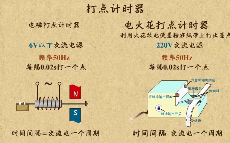 1.2.5打点计时器