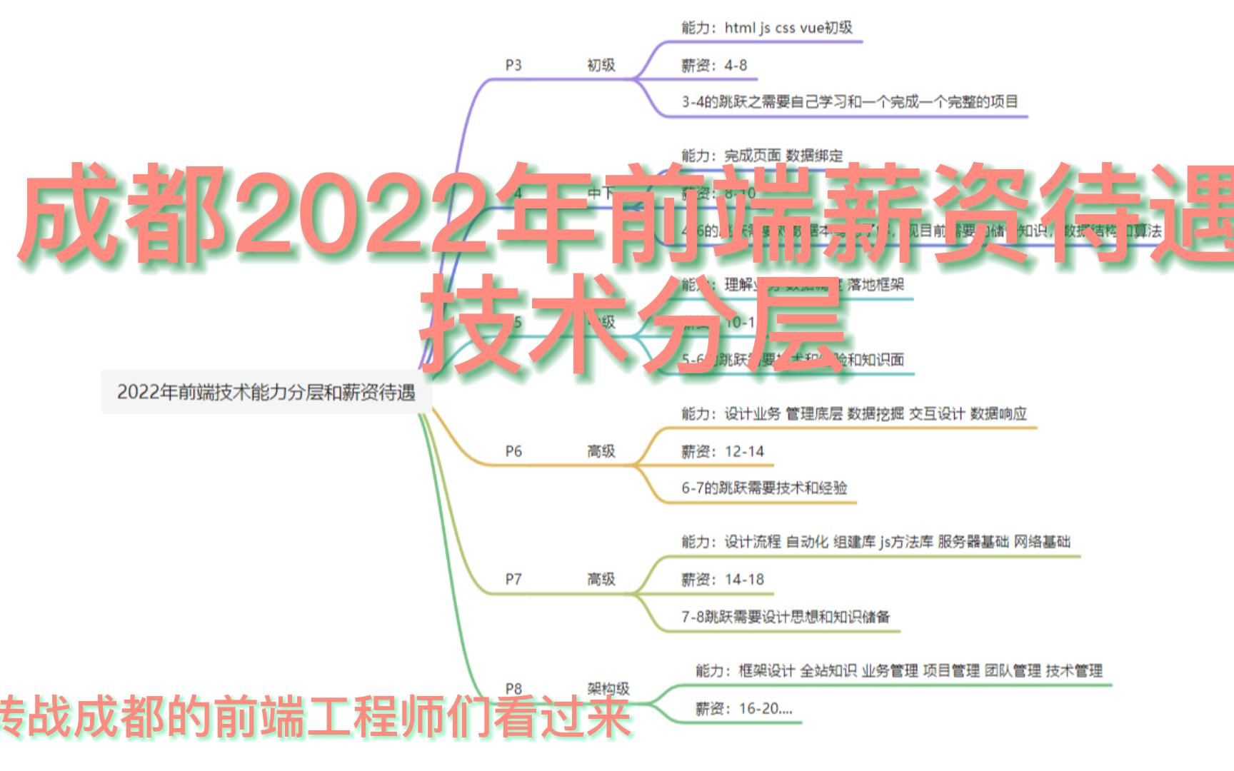 转战成都的前端小伙伴看过,2022年成都薪资技术分层出炉啦