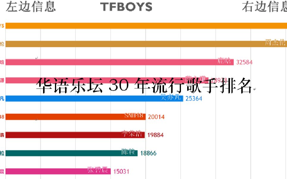 (数据可视化)华语乐坛三十年流行歌手动态排名(1990——2018)