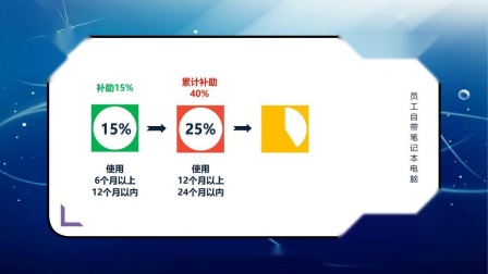 【集团行政制度】之“笔记本电脑管理办法”
