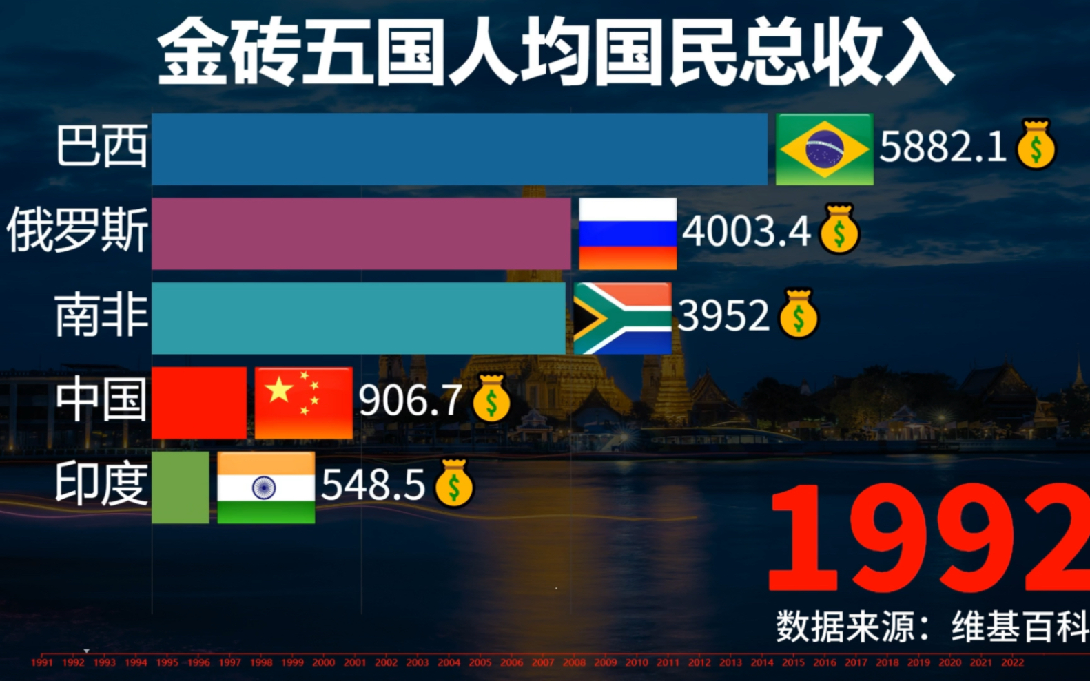 金砖五国人均国民总收入对比!中国紧追不舍,印度后面追!