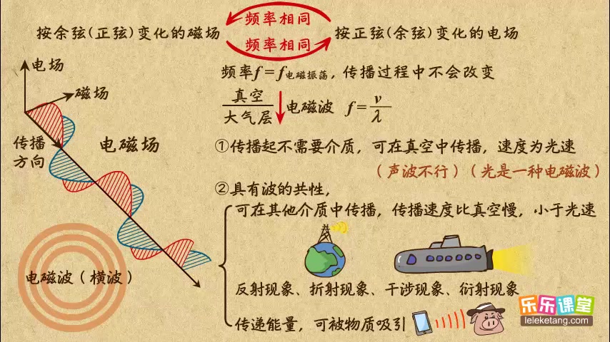 麦克斯韦电磁场理论
