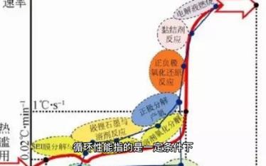 锂离子电池容量为什么会衰减