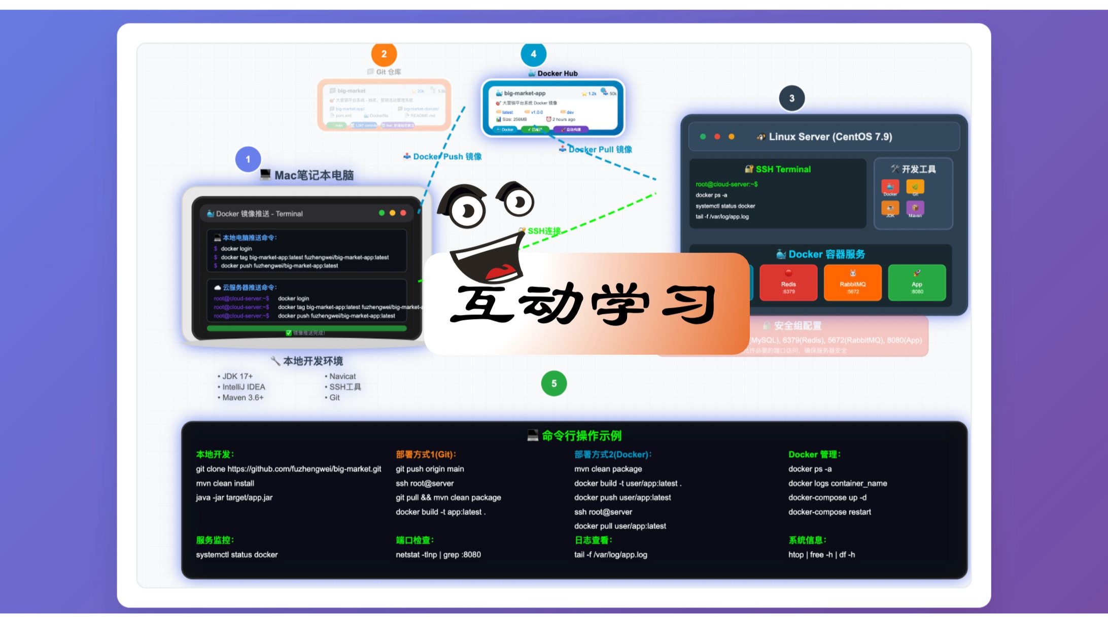 Java菜鸟教程,在线互动学习。包括;SpringBoot、Redis、云服务器、...