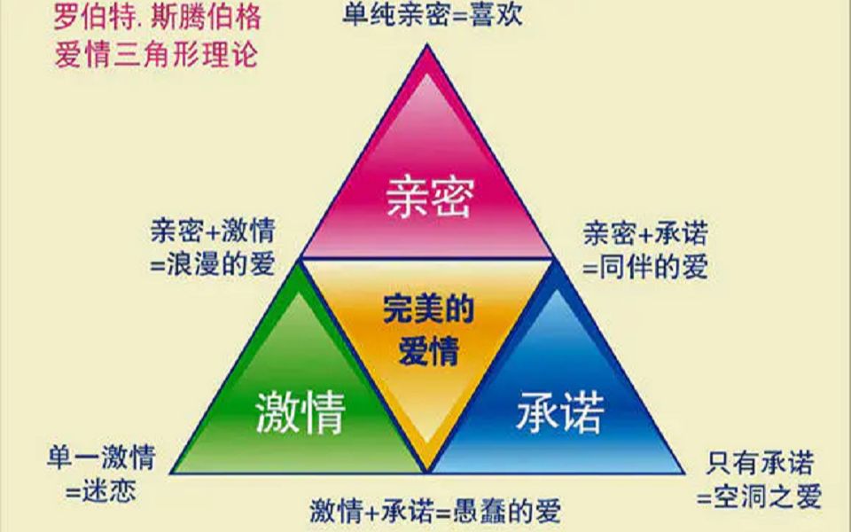 爱情三角形理论和8种爱情模式