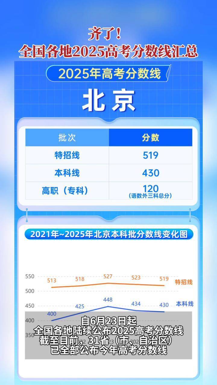 齐了!全国各地2025高考分数线汇总