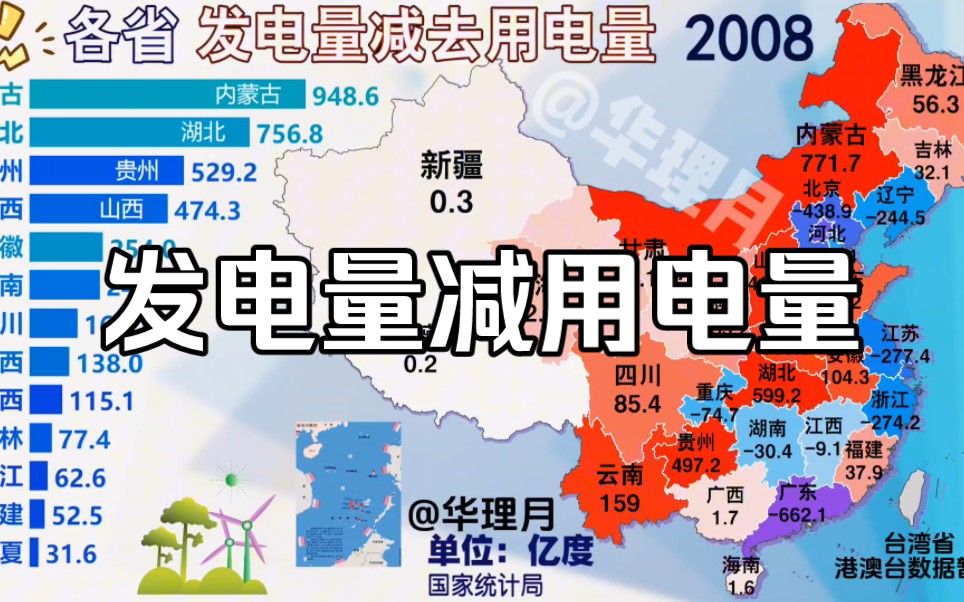 各省发电量减去用电量,哪个省盈余最大?