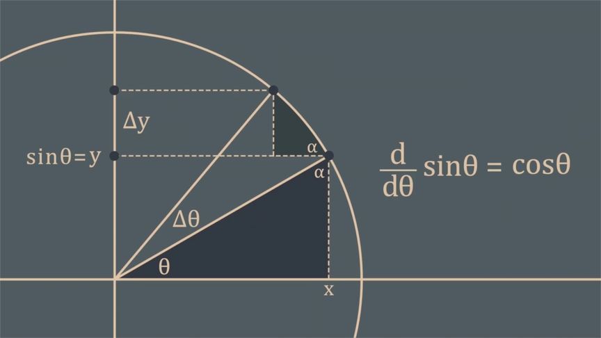 视觉微积分: sin(θ)的导数是cos(θ)