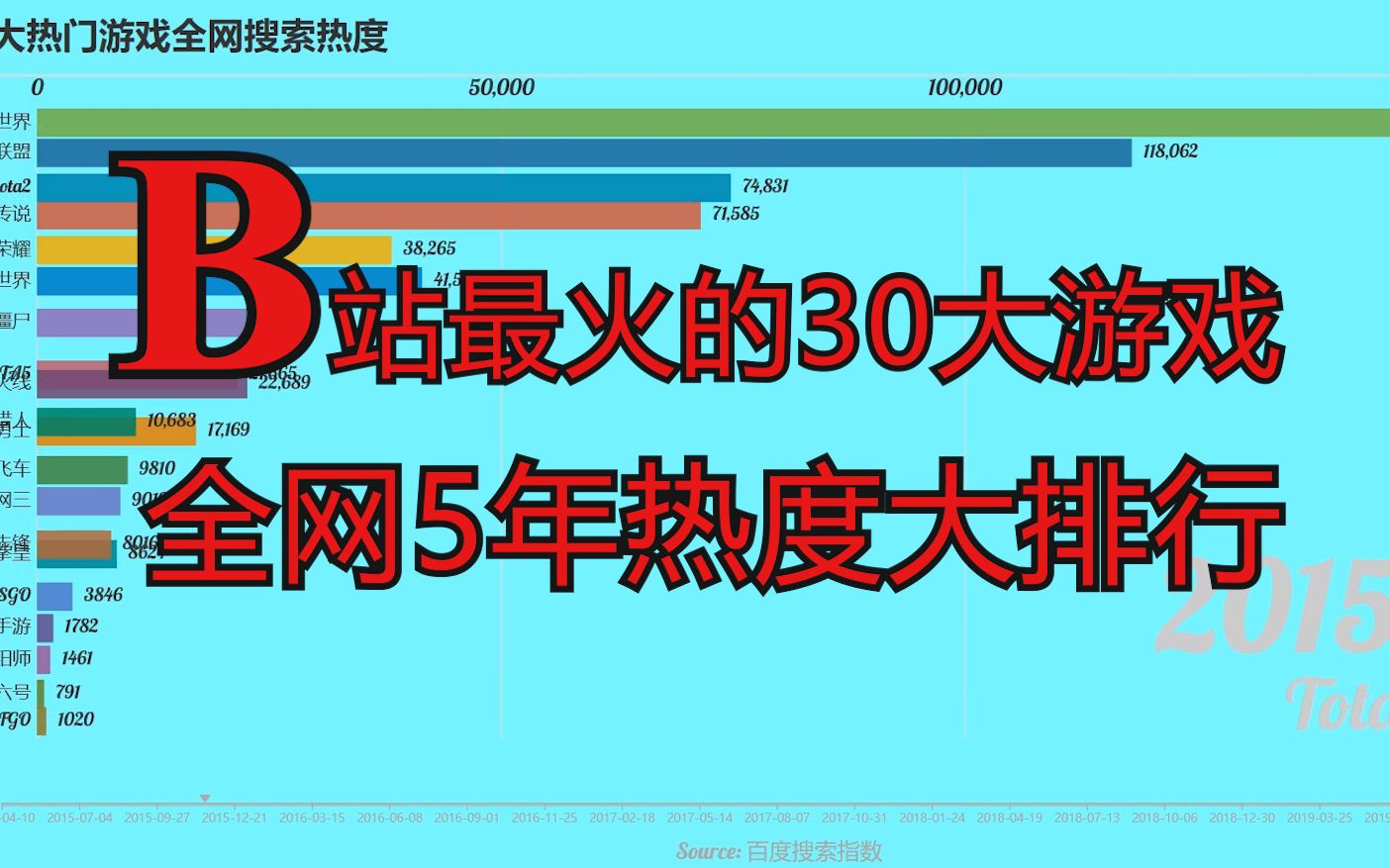 最新出炉!B站前30大热门游戏全网热度排行 【单机/电竞/网游/手游】