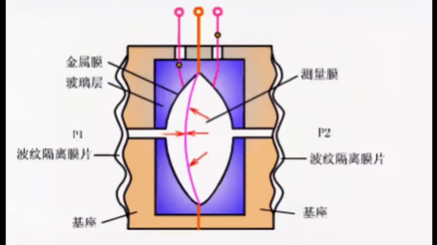 电容式压力传感器#仪表 #电磁阀 #灌溉 #流量计 #漏风仪