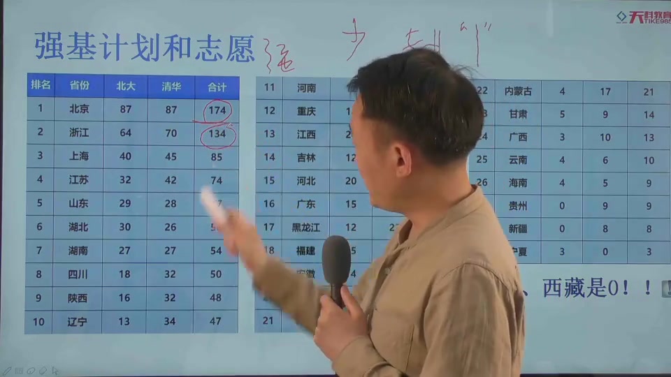 2020高考规划讲座-强基计划各省清北的计划和志愿-天科教育