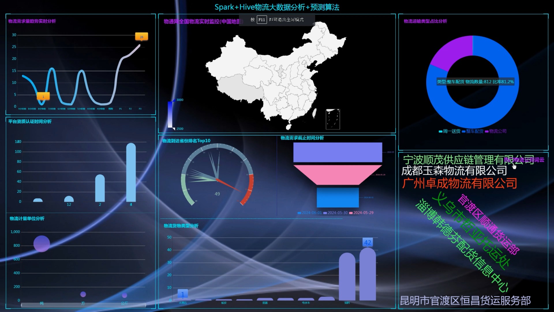 计算机毕业设计hadoop+spark+hive物流预测系统 物流大数据分析平台 ...