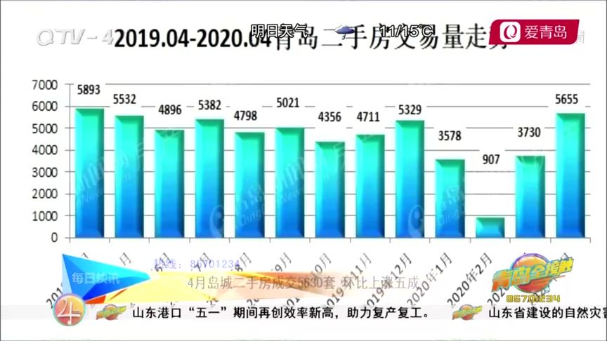 4月岛城二手房成交5630 环比上涨五成 为今年成交量最多的单月