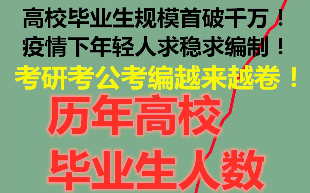 高校毕业生规模首破千万,疫情下年轻人求稳求编制!考研考公考编越来...