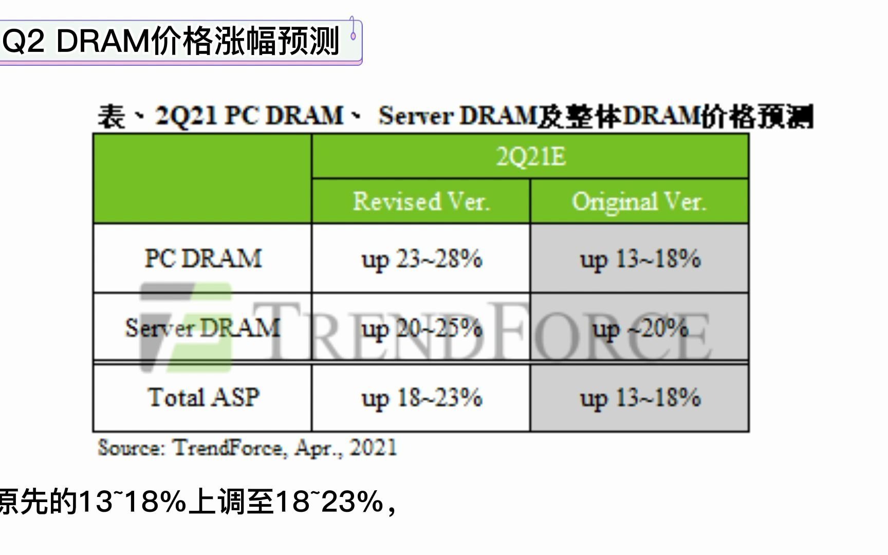 第二季DRAM价格涨幅预测