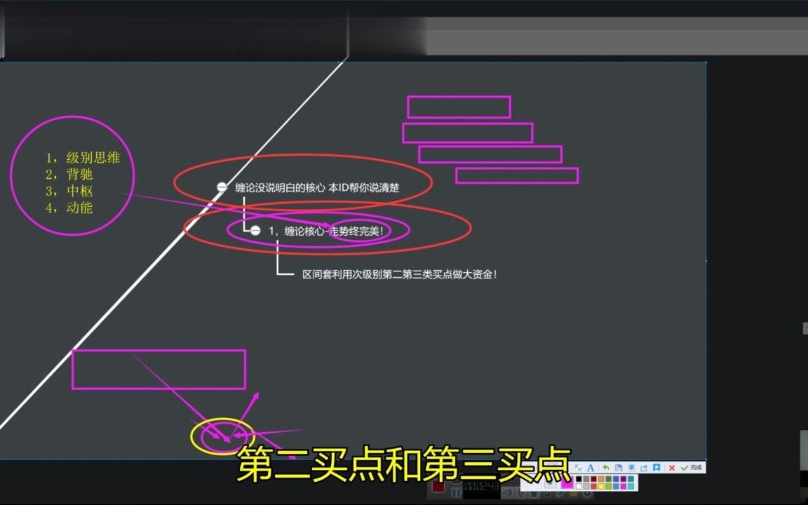 缠论:在60分钟在30分钟级别形成点的背驰