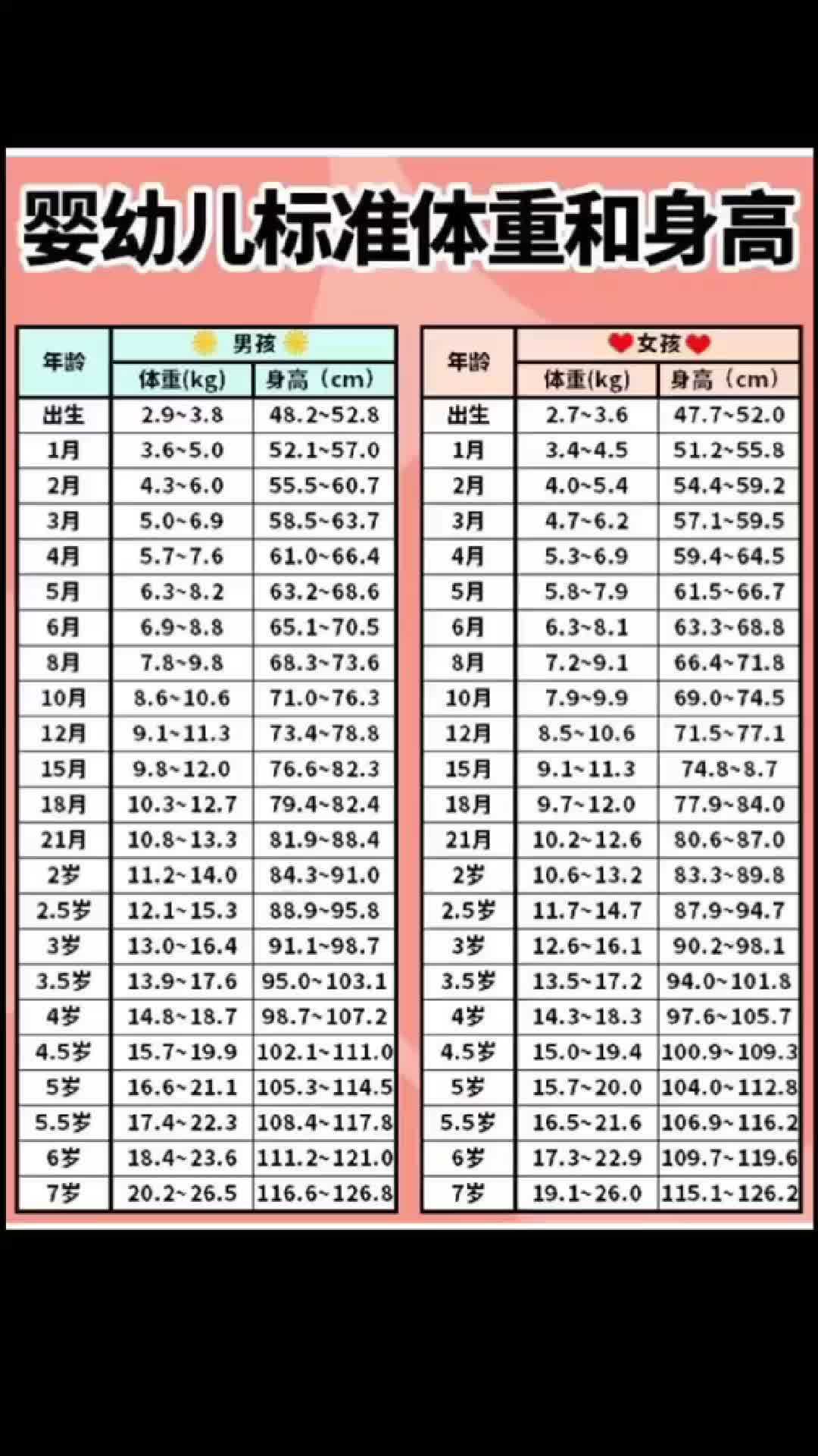 建议收藏备用!婴幼儿标准体重和身高自测表