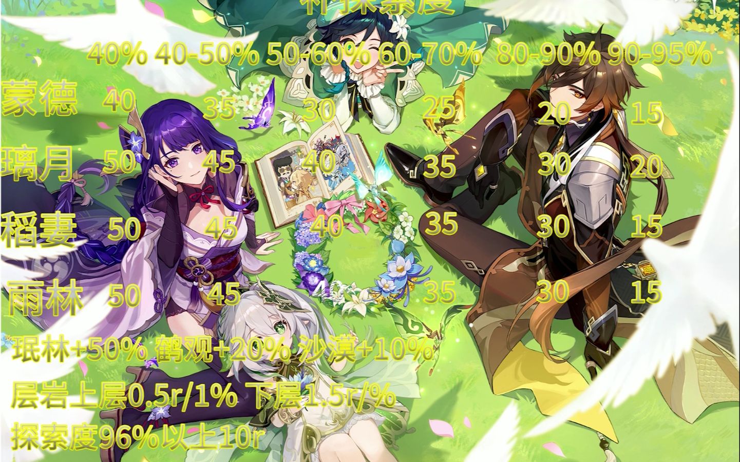 【原神代肝】3.5最新价格表,只接官服,已接数十单,绝对安全,需要代肝...