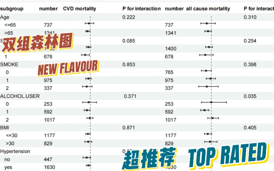 双组森林图的绘制
