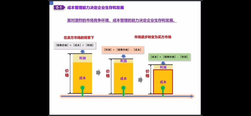 成本管理决定企业的生存与发展