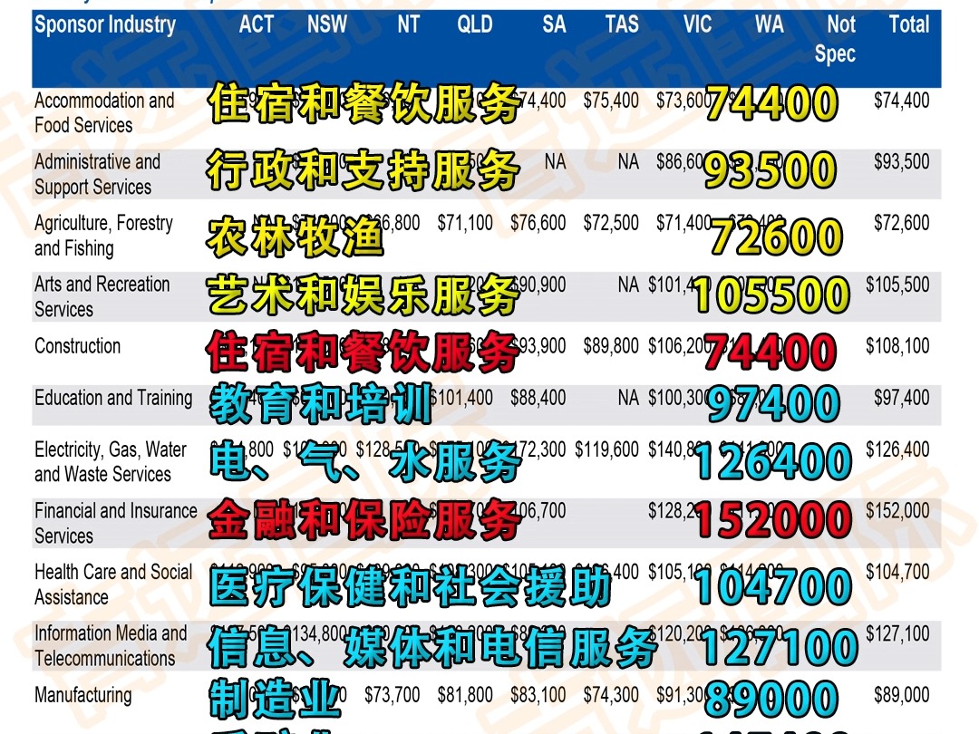482工签各行业、各职业真实收入汇总
