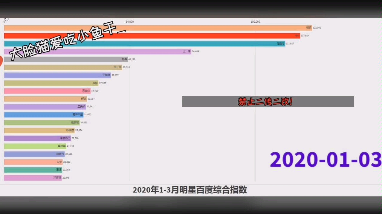 2020年1-3月娱乐圈艺人百度综合指数(可视化数据)