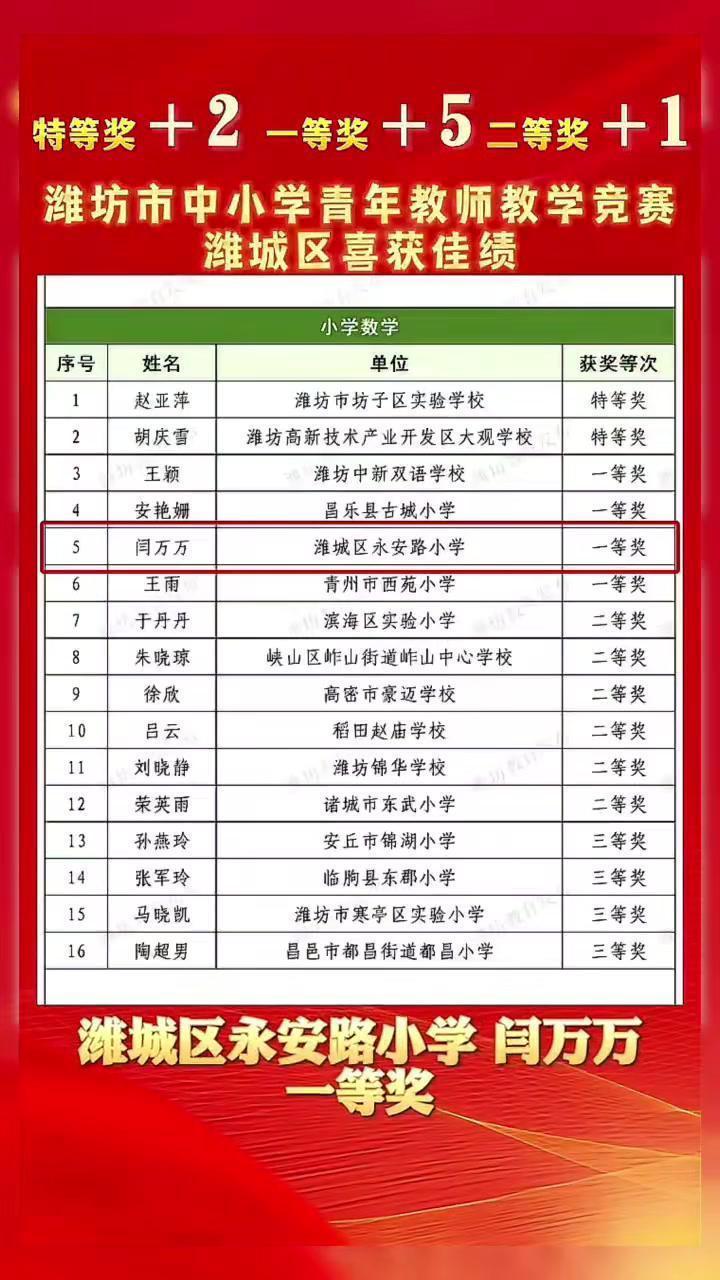 潍坊市中小学青年教师教学竞赛潍城区喜获佳绩(融媒体记者:常光庭.