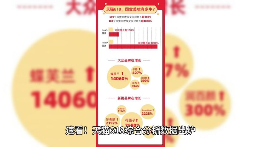 速看!天猫618综合分析数据出炉,这一品类销售额增长37.3%