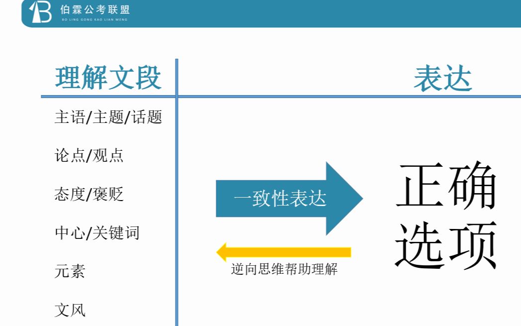公考言语·结构化阅读让你不再惧怕长长长长文段