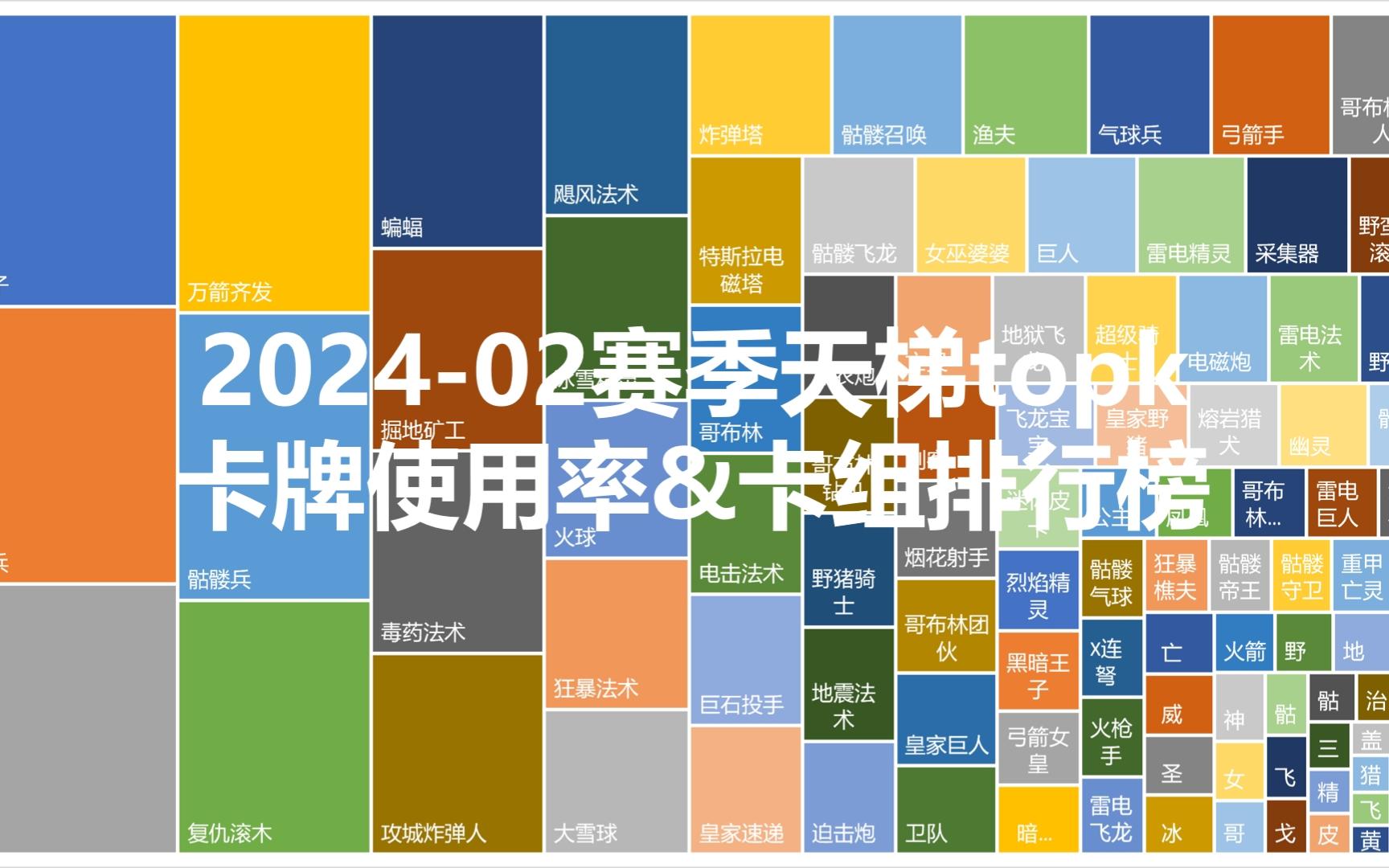 【皇室数据】2024年2月赛季天梯topk卡牌使用率&卡组排行榜_哔哩...