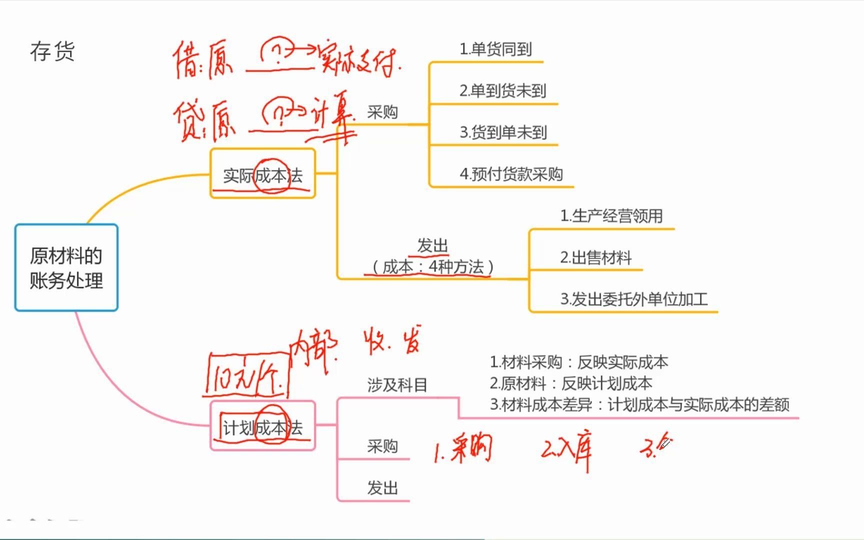 209原材料计划成本法