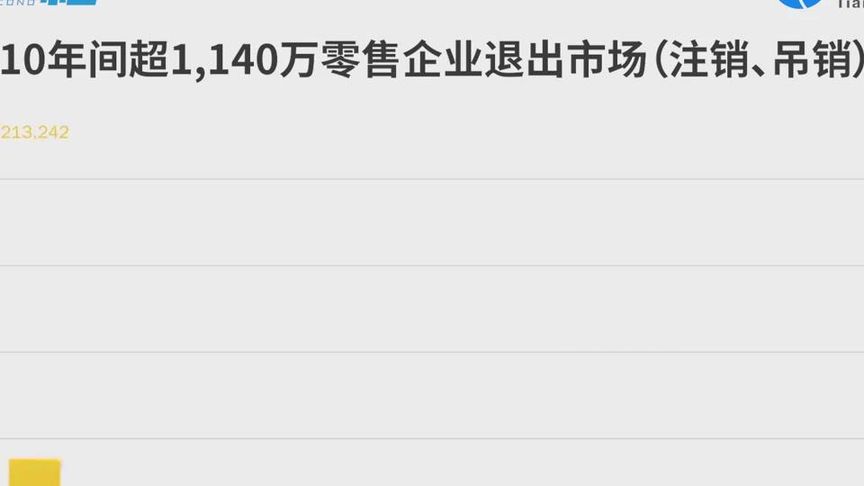 30秒丨数读行业十年⑥零售业篇:10年间1140万家零售企业退出市场