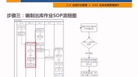 2.4.5.5 步骤三:编制出库作业SOP流程图《物流师(仓储配送)三级》