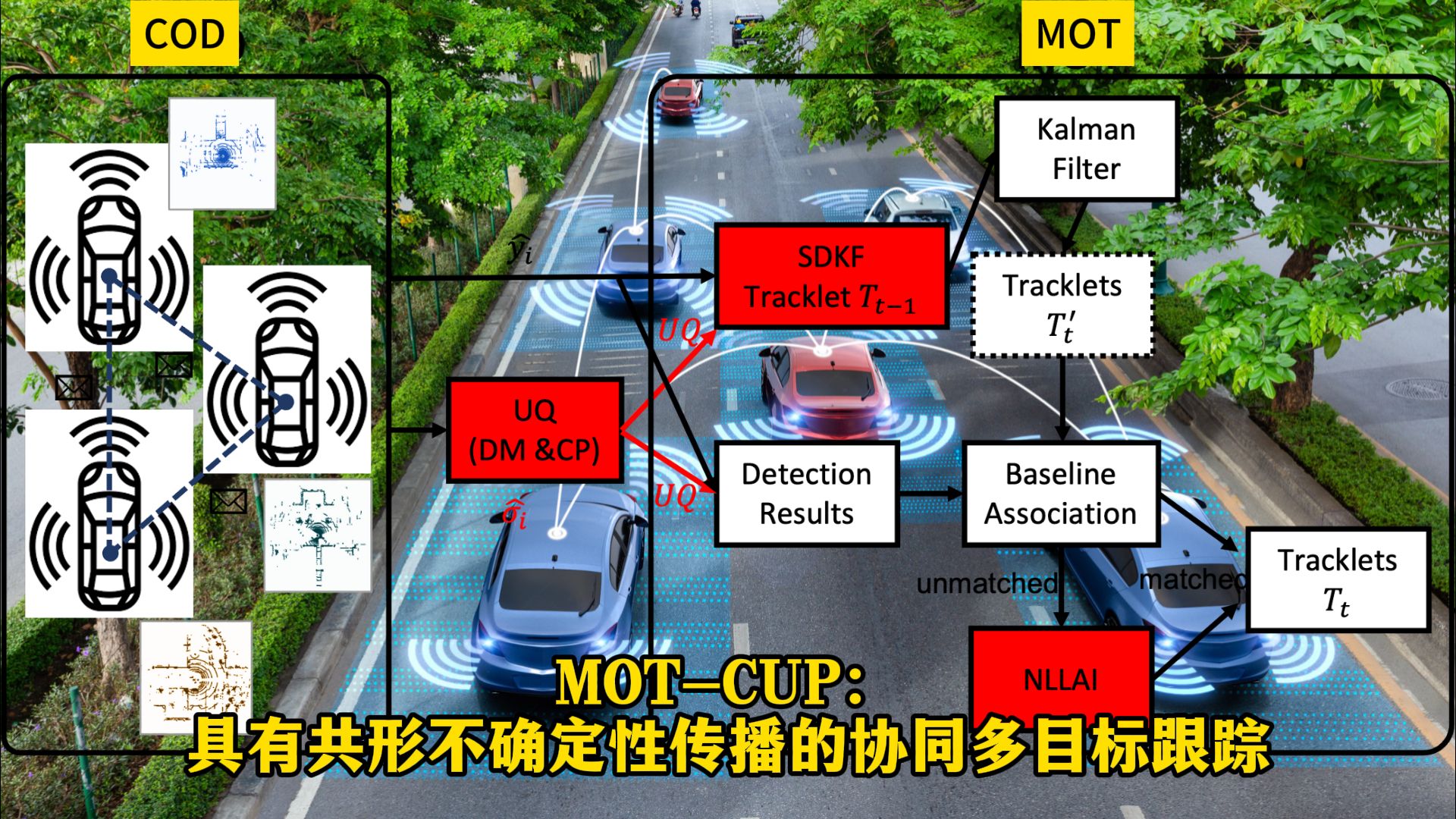 ...确定性传播的 协同多目标跟踪,利用来自COD的不确定性量化以增强...