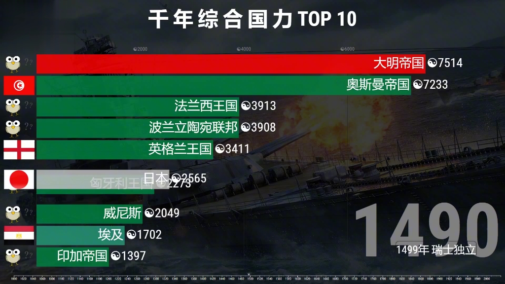 世界各国综合国力排名TOP10 王朝更迭,见证中国复兴历程!