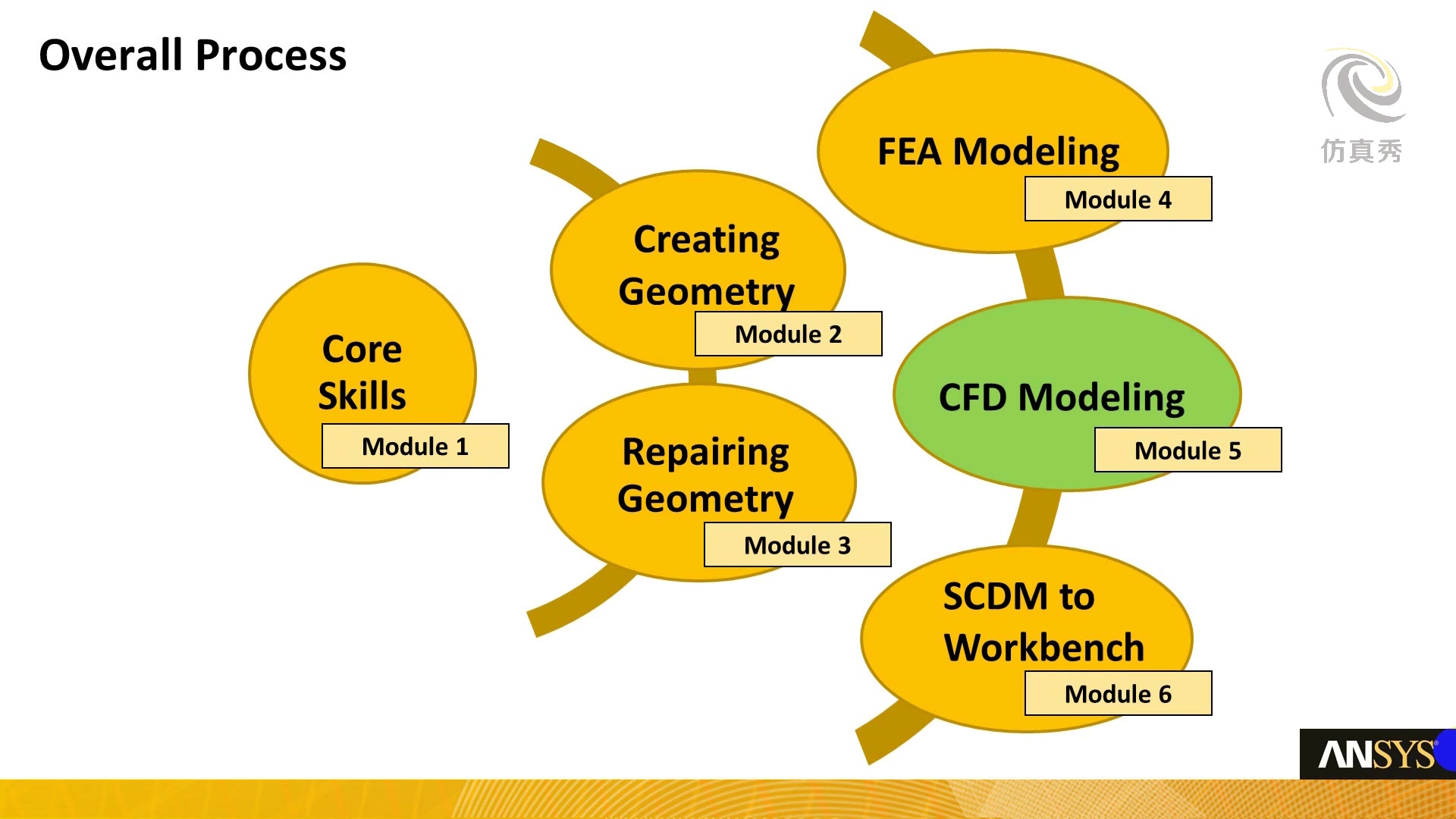 ANSYS 直接建模软件 SCDM 基础培训学习教程(流体方向)(下)