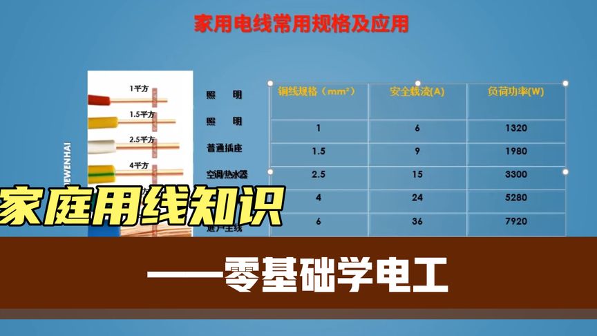 零基础学电工,家庭常用电线规格及应用