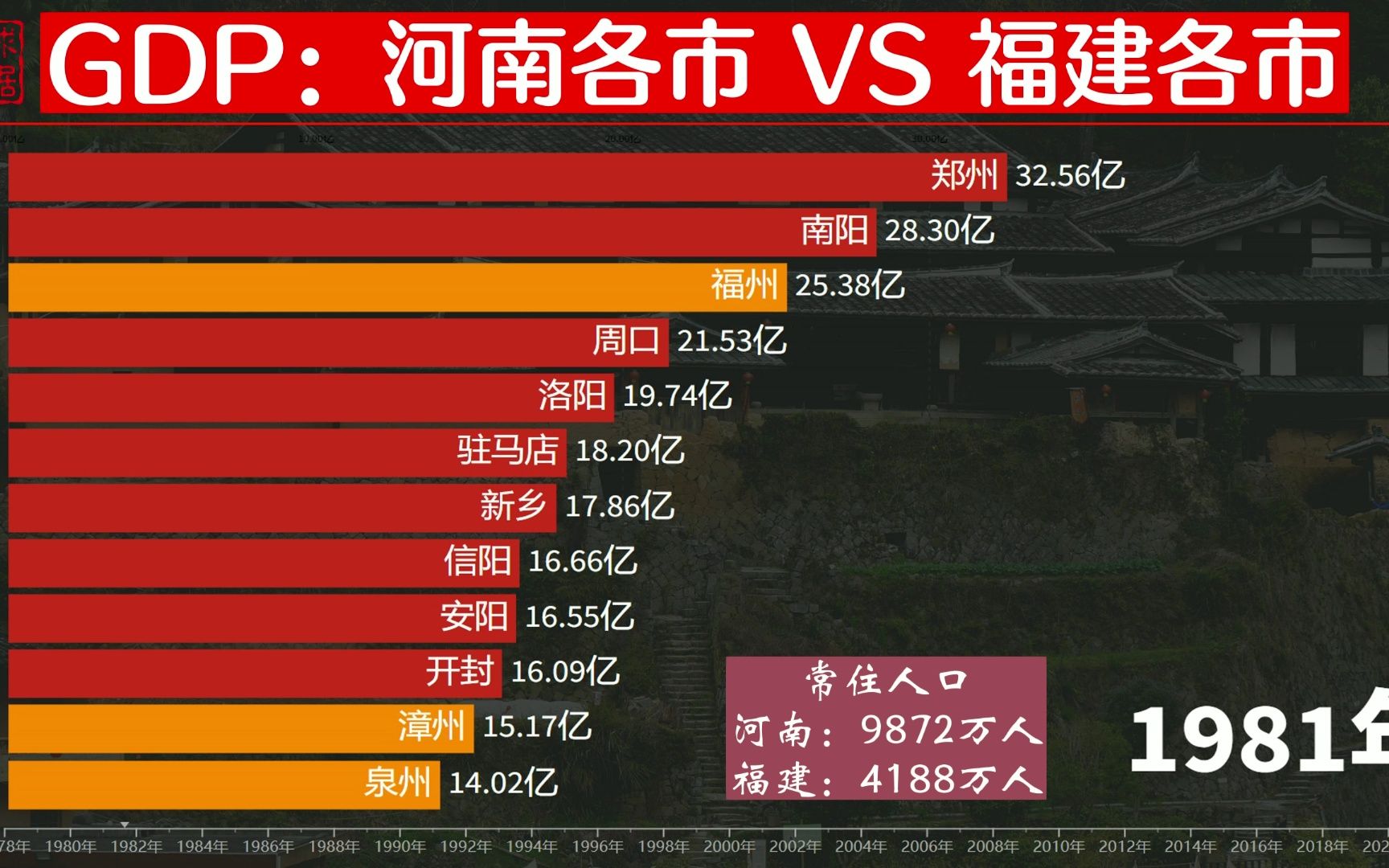 你知道豫闽的渊源吗?河南福建城市GDP比较,见证福建的经济奇迹